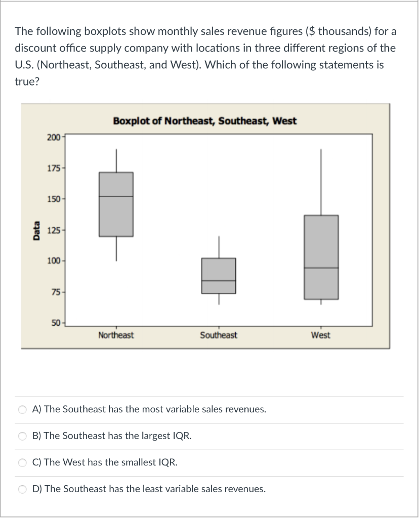 Solved The following boxplots show monthly sales revenue | Chegg.com