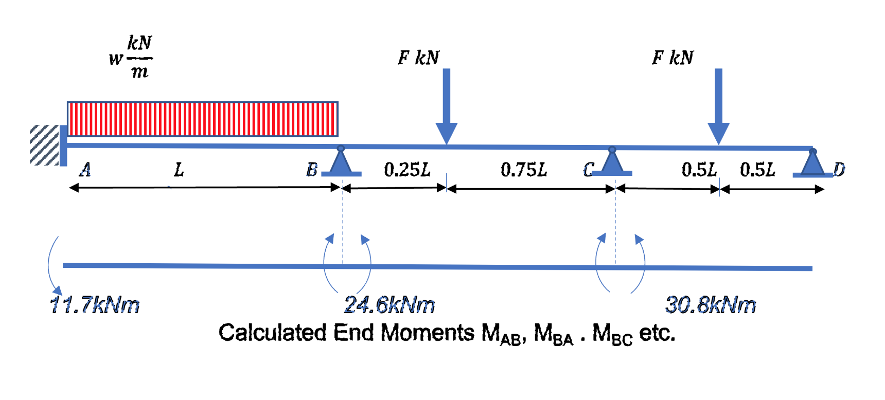 Consider the continuous beam shown which is of | Chegg.com