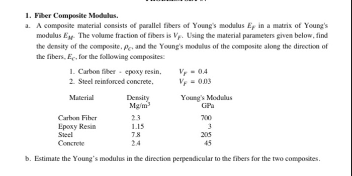 Solved 1. Fiber Composite Modulus. a. A composite material | Chegg.com