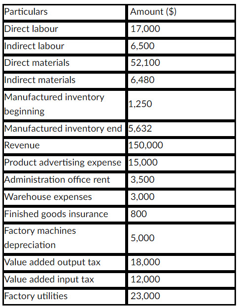 Solved What is the company's Cost of Goods Manufactured, | Chegg.com