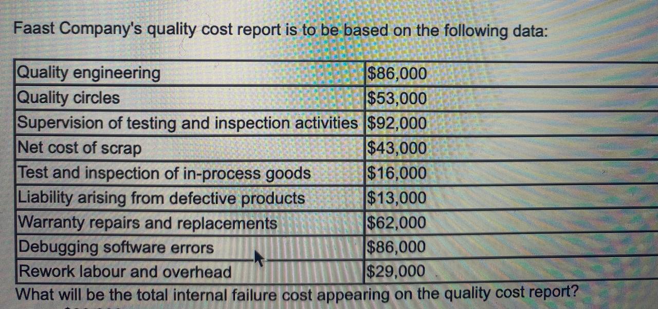 Solved Faast Company's quality cost report is to be based on | Chegg.com