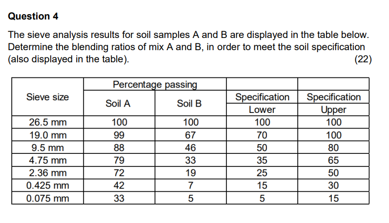 Solved The sieve analysis results for soil samples A and B | Chegg.com