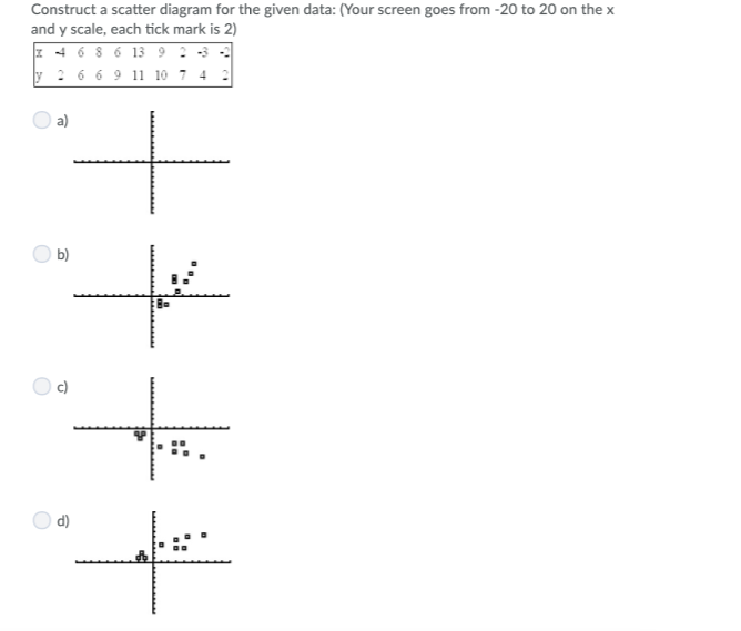 Solved Construct a scatter diagram for the given data: (Your | Chegg.com