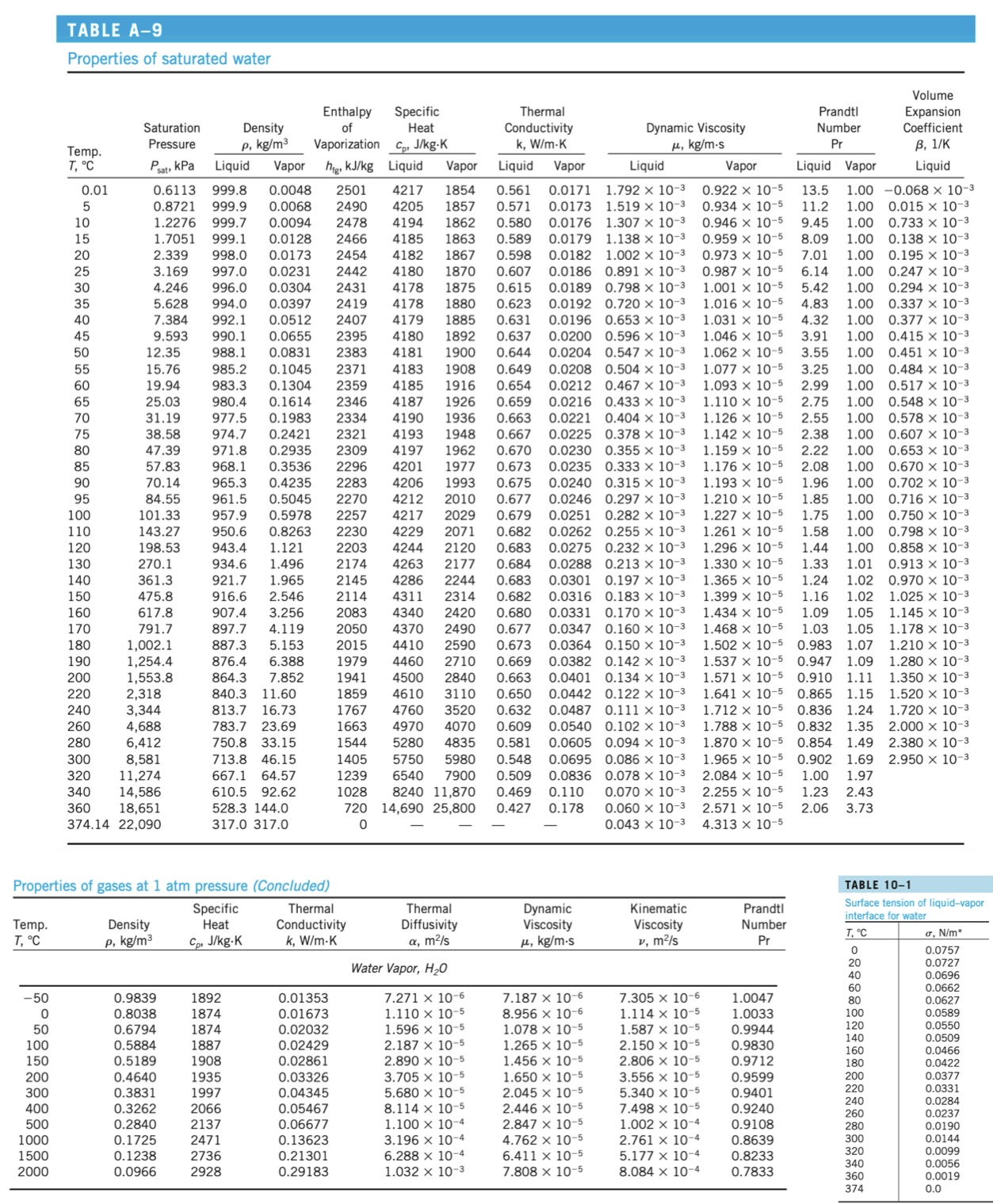 TABLE A-9 Properties of saturated water Properties of | Chegg.com