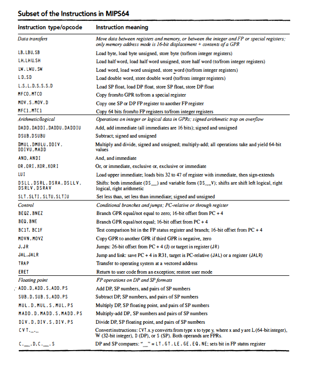 LUI Subset of the Instructions in MIPS 64 Instruction | Chegg.com