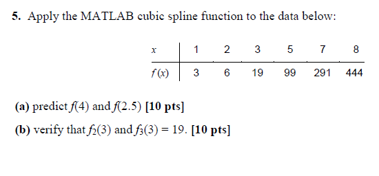 5. Apply the MATLAB cubic spline function to the data | Chegg.com