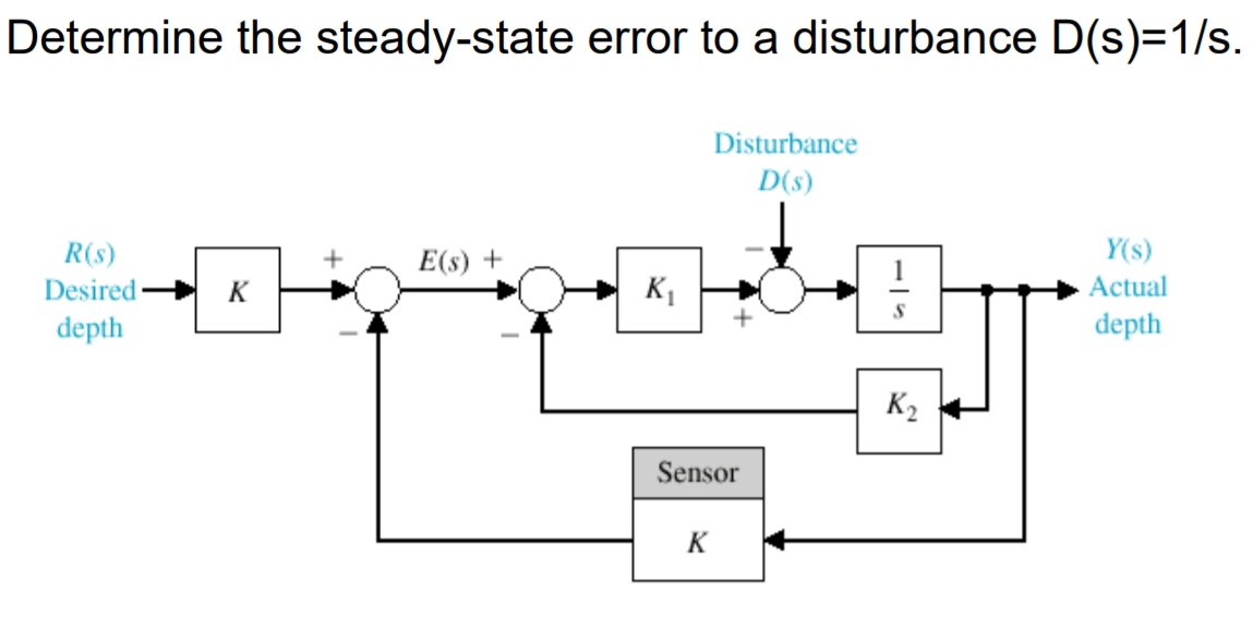 Solved Determine the steady-state error to a disturbance | Chegg.com
