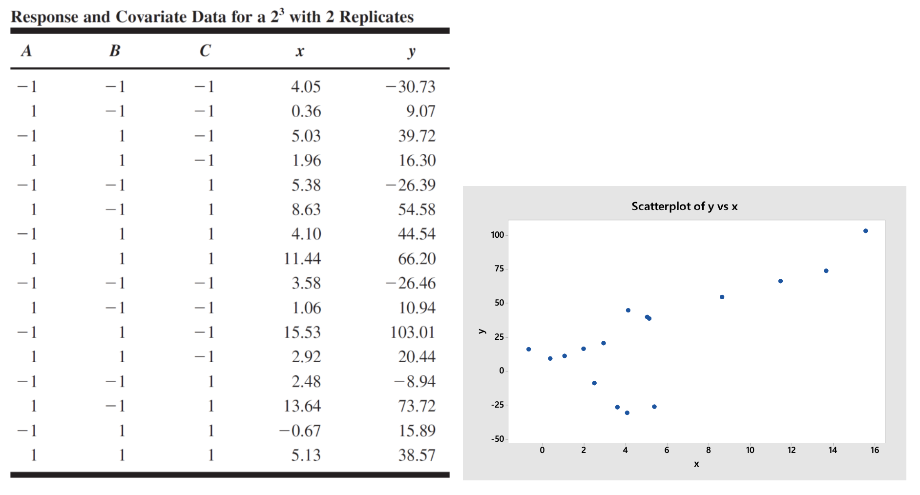 The table below has data for 23 full factorial | Chegg.com