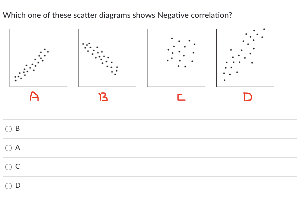 Solved Which one of these scatter diagrams shows Negative | Chegg.com