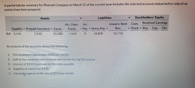 Solved A partial tabular summary for Pharoah Company on | Chegg.com