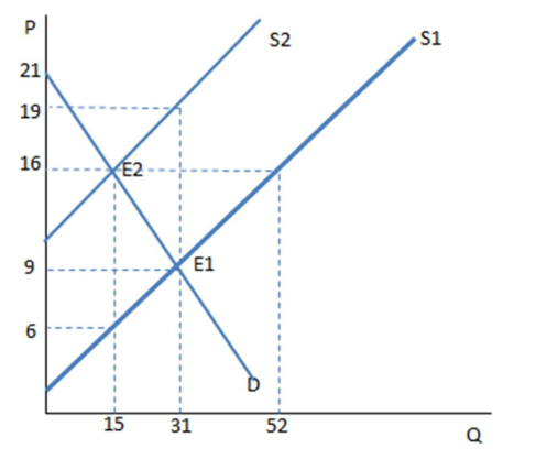 Solved 2. Using the above graph of the mitten market, | Chegg.com