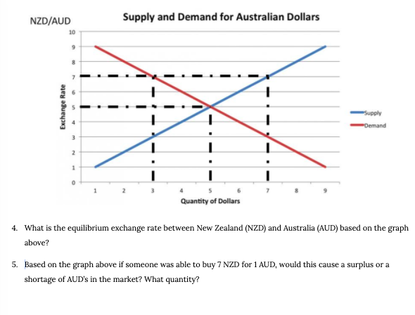 Solved NZD/AUD Supply and Demand for Australian Dollars 10 9 | Chegg.com