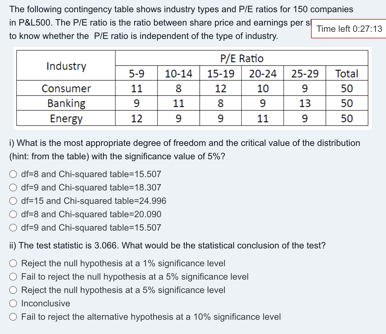 Solved The following contingency table shows industry types | Chegg.com