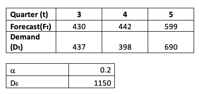 Solved Estimate a 3-quarter simple moving average forecast | Chegg.com