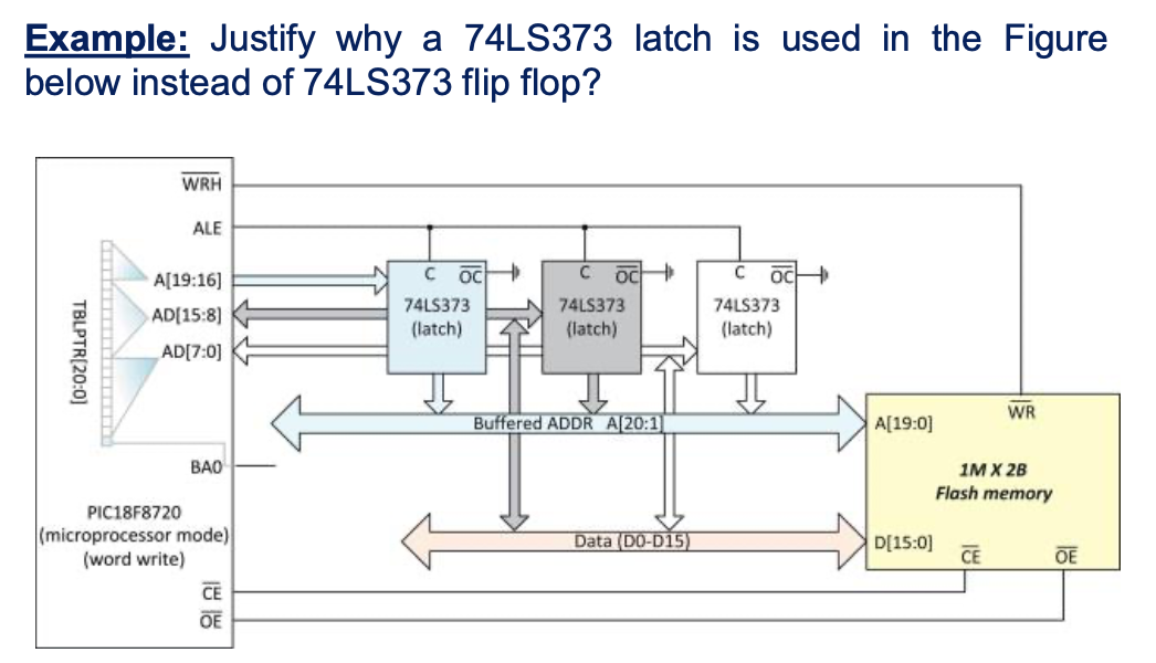 Solved Example: Justify why a 74LS373 latch is used in the | Chegg.com