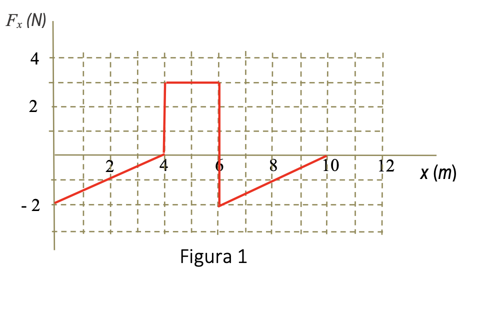 Solved Figure 1 shows a graph of the force Fx applied to an | Chegg.com