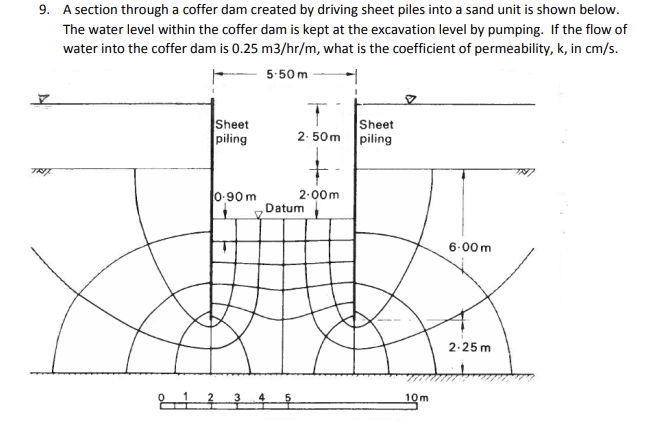 Solved 9. A section through a coffer dam created by driving | Chegg.com