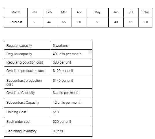 Solved Aggregate Planning Use a level strategy. Use a | Chegg.com
