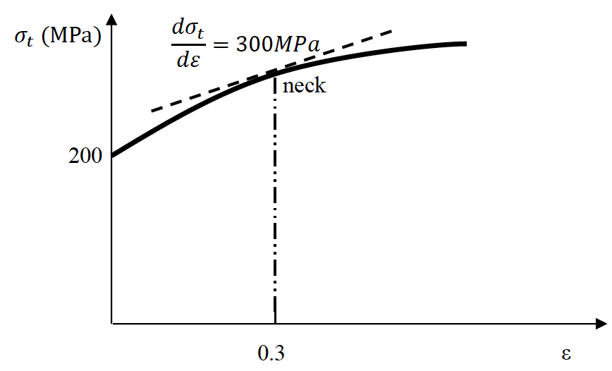 Solved The figure shows the true stress versus true strain | Chegg.com