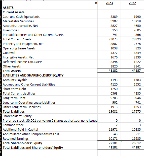 Solved \begin{tabular}{|c|c|c|} \hline 0 & 2023 & 2022 \\ | Chegg.com