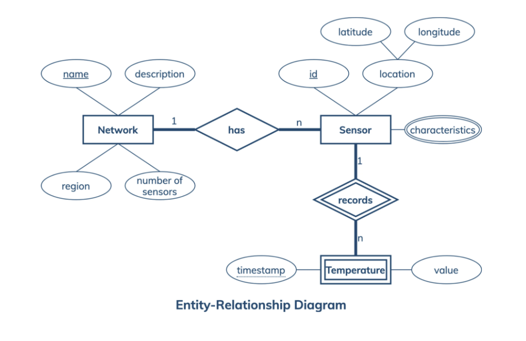 Document Management System E R Diagram