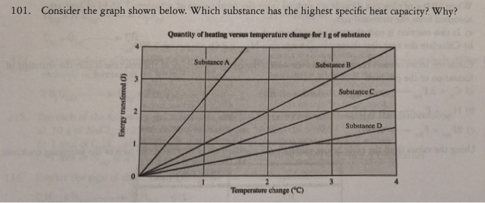 Solved 101. Consider the graph shown below. Which substance | Chegg.com