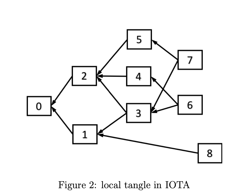 Consider the local tangle of a node in the IOTA | Chegg.com