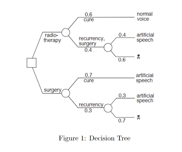 Solved Figure 1: Decision Tree3. Consider the decision tree | Chegg.com