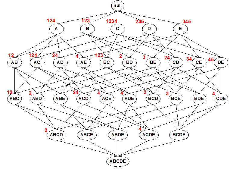 Solved Given the following lattice that represents all | Chegg.com