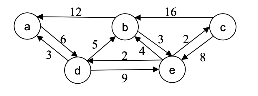Solved Run The All Pairs Shortest Path Algorithm On The 9651