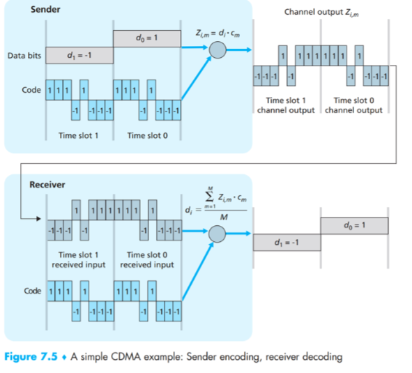 Solved Chapter 7-wireless 5) Consider the single-sender CDMA | Chegg.com