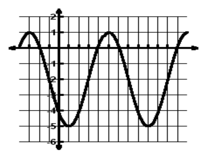 Solved xscl=pi/20 and the yscl = 1 With this info answer | Chegg.com