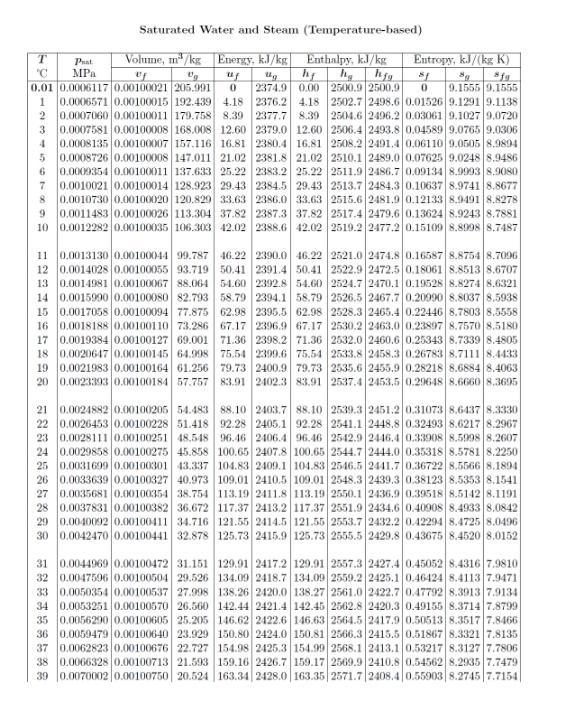 Solved Saturated Water and Steam (Temperature-based) T Pat | Chegg.com