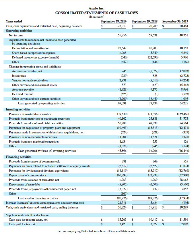 Solved Use Apple's financial statements in Appendix A to | Chegg.com