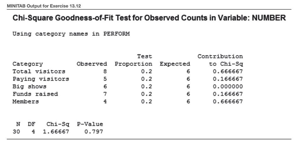 MINITAB Output for Exercise 13.12 Chi-Square | Chegg.com
