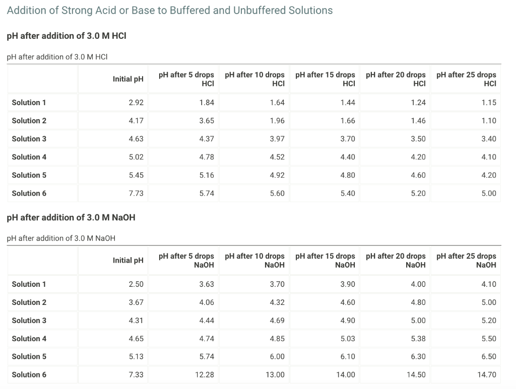 Addition of Strong Acid or Base to Buffered and | Chegg.com