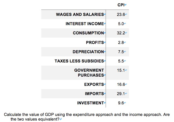 Solved CPI WAGES AND SALARIES 23.6 5.0 INTEREST INCOME | Chegg.com