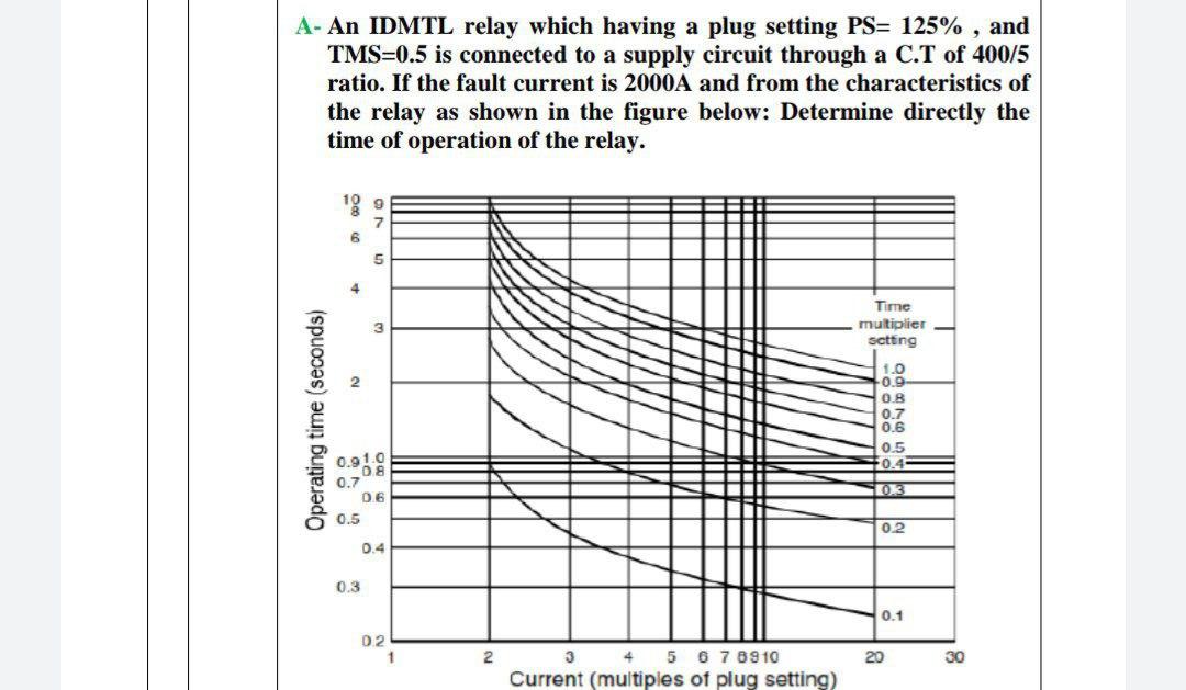 Solved A- An IDMTL relay which having a plug setting PS= | Chegg.com