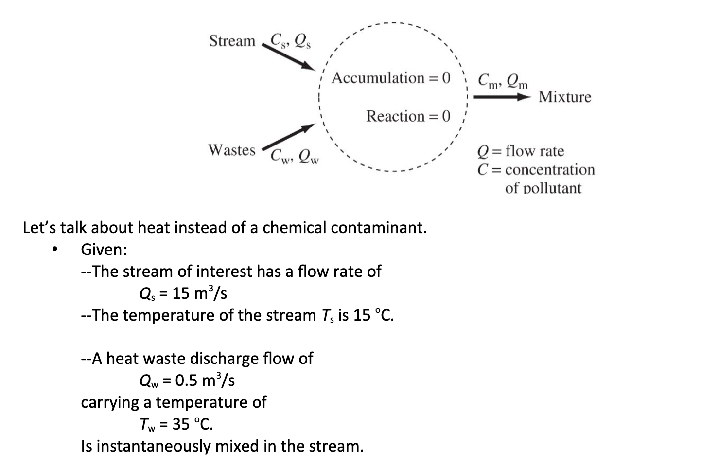 Solved Stream Cs, Qs Accumulation = 0 Cm, Cm Mixture | Chegg.com