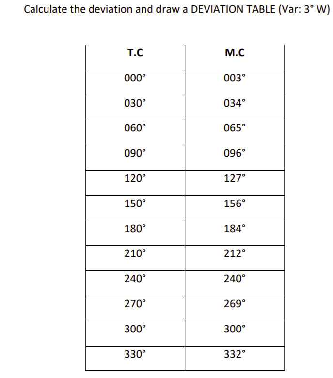 Solved Calculate the deviation and draw a DEVIATION TABLE | Chegg.com