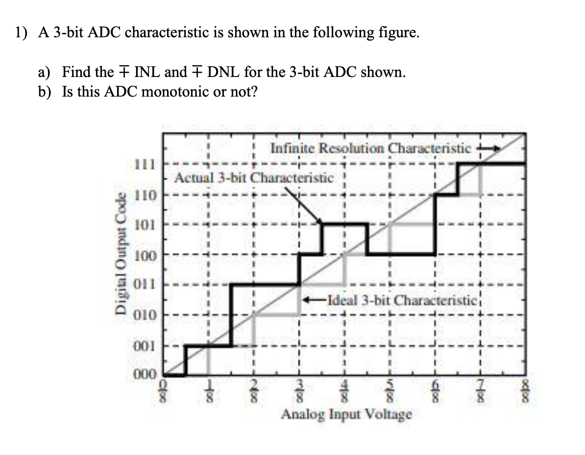 Solved 1) A 3-bit ADC characteristic is shown in the | Chegg.com