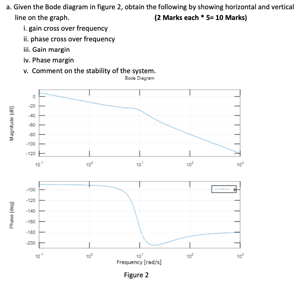 Solved a. Given the Bode diagram in figure 2, obtain the | Chegg.com