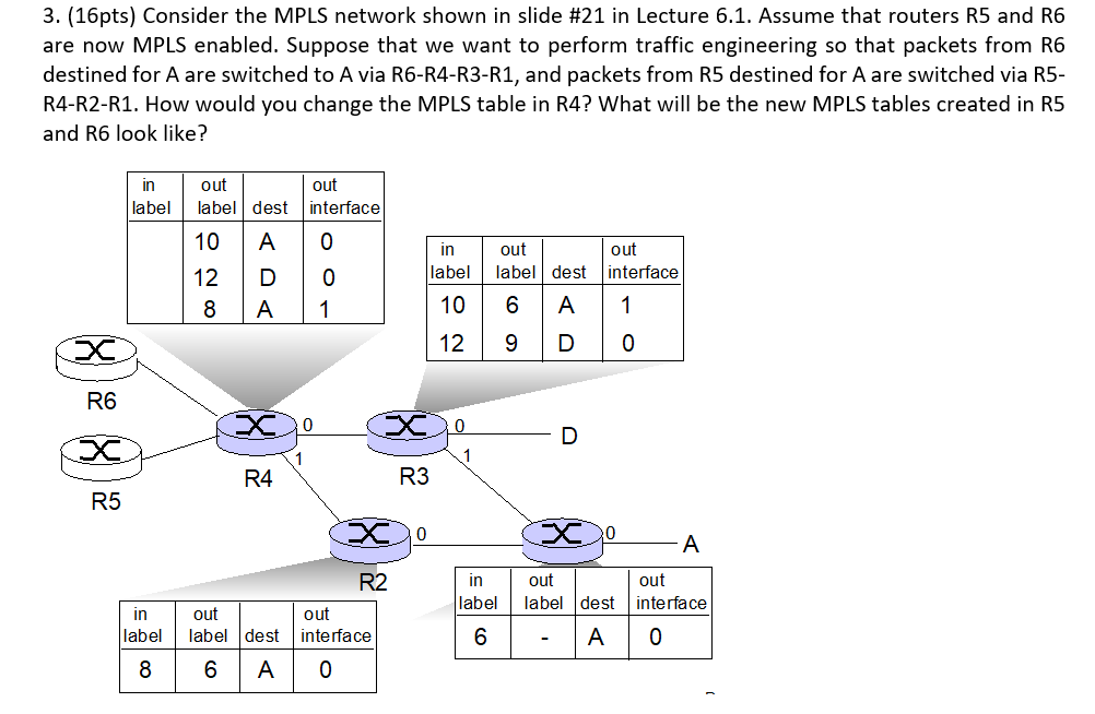 Solved 3. (16pts) Consider the MPLS network shown in slide | Chegg.com