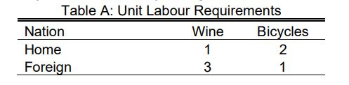 Solved Table A below shows the unit labour requirements in | Chegg.com