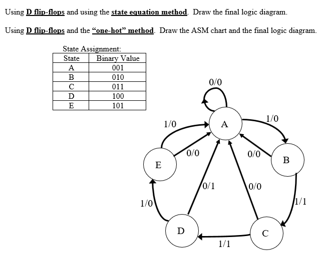 Solved Using D flip-flops and using the state equation | Chegg.com