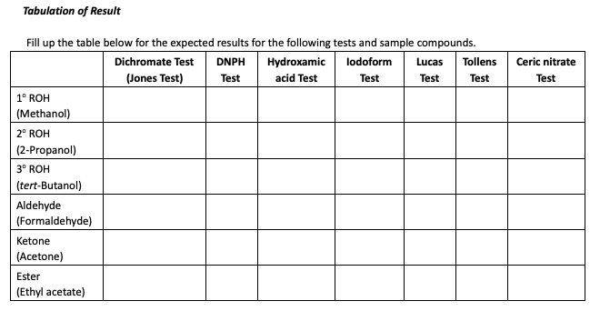 Solved Tabulation of Result Ceric nitrate Test Fill up the | Chegg.com