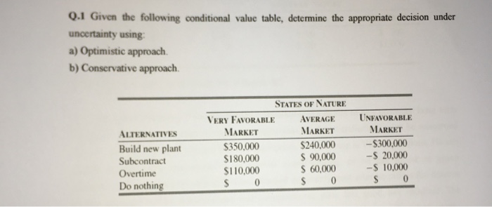 Solved Given the following conditional value table, | Chegg.com