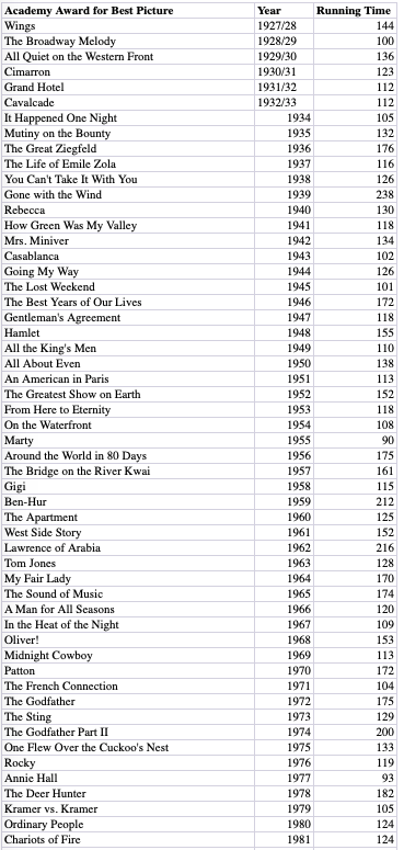 Solved Open the spreadsheet file entitled Academy Awards. | Chegg.com