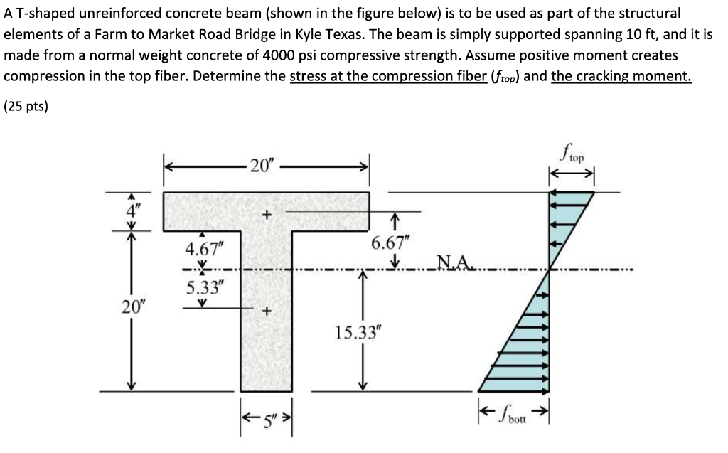Solved A T-shaped unreinforced concrete beam (shown in the | Chegg.com
