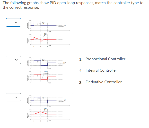 Solved The following graphs show PID open-loop responses, | Chegg.com